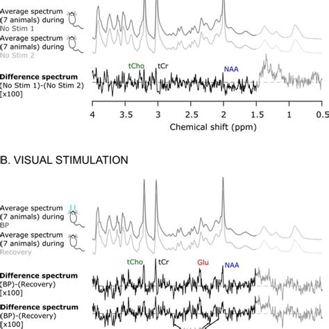 Spectral Differences Between The Different Experimental Blocks A Download Scientific Diagram
