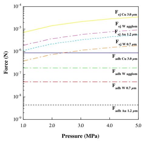Ejection Force F Ej As A Function Of Pressure And Adhesion Force F