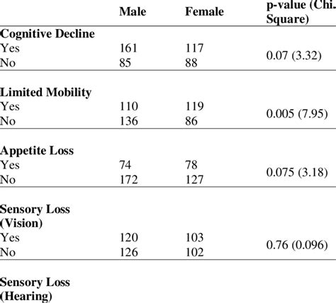 Intrinsic Capacity Decline As Per The Icope Screening Tool Download Scientific Diagram
