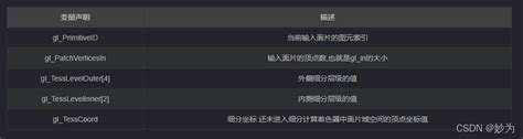 Opengl细分着色器详解 Csdn博客