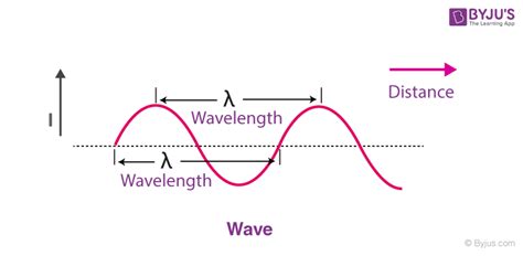 Progressive Wave Displacement Relation Of Progressive Wave Byjus