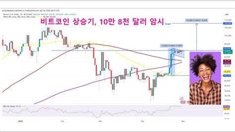이 두 패턴이 나타난 후에는 비트코인 가격이 항상 최소 50 상승합니다 비트코인 암호화폐 알트코인 밈코인