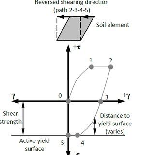 Schematic Of Adopted Modified Version Of API RP 2GEO 2011 T Z Curve Download Scientific