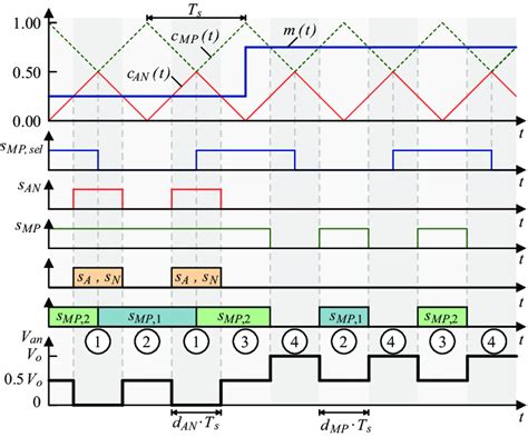Suggested Pwm Modulation Scheme Note That For Each Switching