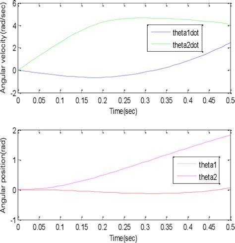 Figure 3 From Simulation Of Robot Arm Dynamics Using N E Method Of 2