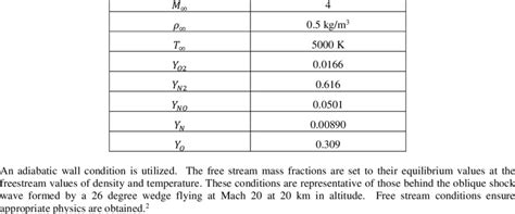 Turbulence Study Flow Parameters 2 Parameter Value Download