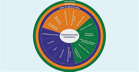 Entrecomp Competencies Download Scientific Diagram