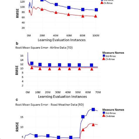 tree size of hoeffding bound std time and chernoff bound ch time
