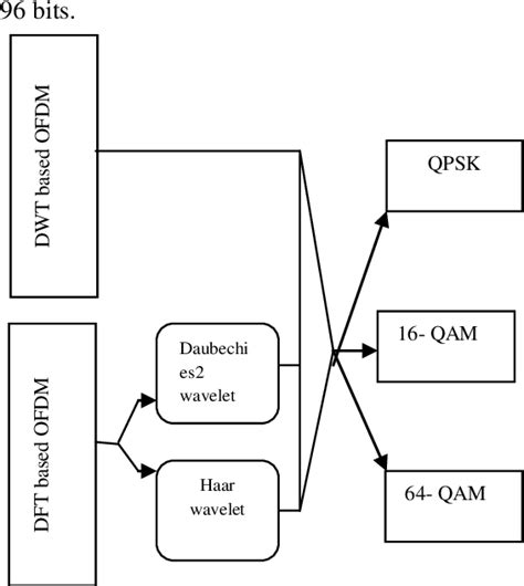 Figure 1 From Implementation Of Ofdm Wireless Communication Model For