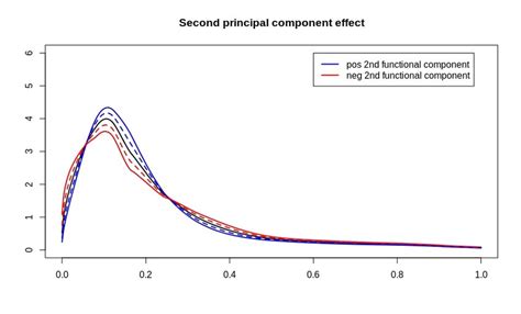 29 Variation Modes For Second Eigenfunction Download Scientific Diagram