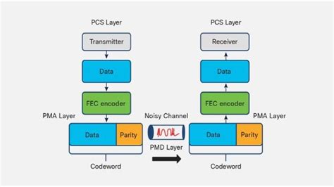 Understanding Fec And Its Implementation In Cisco Optics