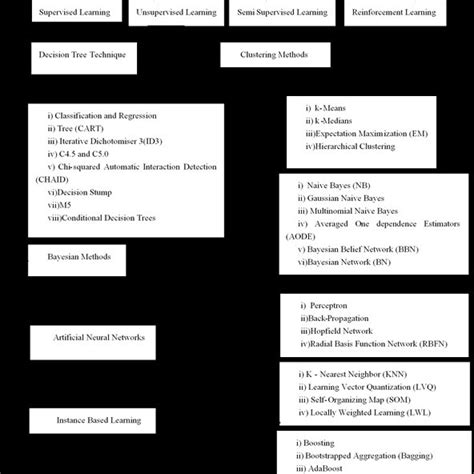 Types Of Machine Learning Algorithms Download Scientific Diagram