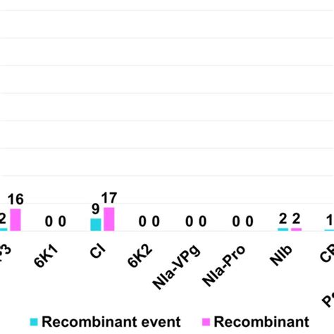 Recombination Breakpoint Distribution Plots For The Smv Genome Smv