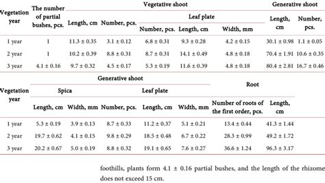Biometric Indicators Of Elytrigia Trichophora In A Young Generative Age