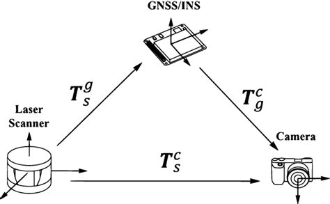 Figure From A Flexible Targetless LiDARGNSS INScamera Calibration Method For UAV Platforms
