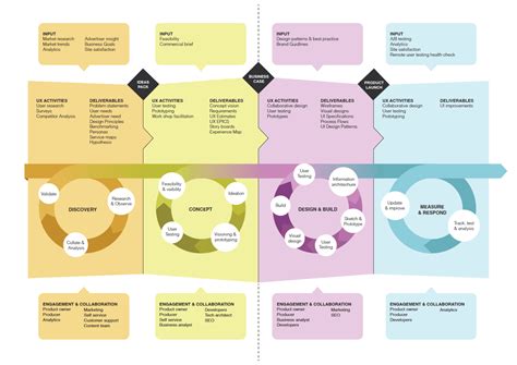 UX Process Map