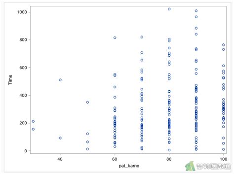 Spearman相关性分析spearman Correlation Analysis——sas软件实现 梦特医数通