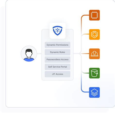 Cloud Identity Governance And Access Management Procyon