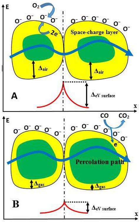 Reviewing Titanium Oxide Based Gas Sensors For Voc Sensing