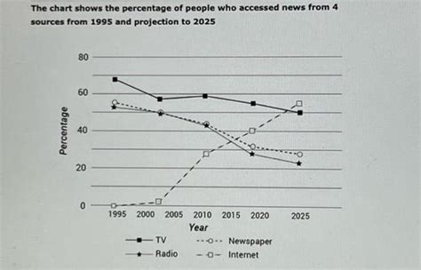 The Line Graph Shows The Percentage Of People Accessing News From 4 Sources From 1995 To 2025
