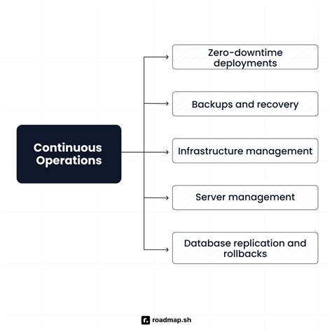what are the 7 key phases of the devops lifecycle