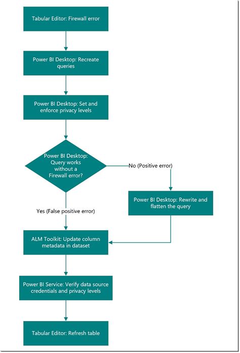 Tabular Editor Vs Firewall Effective Strategies And Workarounds For