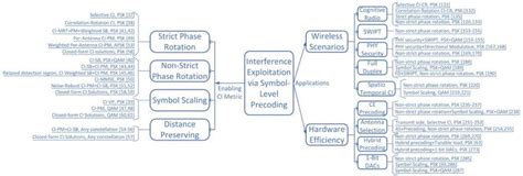 Classification Of Ci Metrics And Applications Of Symbol Level Precoding
