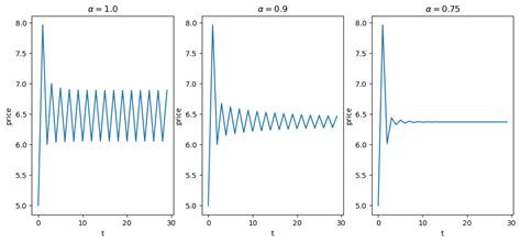 25 The Cobweb Model — A First Course In Quantitative Economics With Python