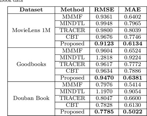 a hinge loss based codebook transfer for cross domain recommendation