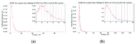 Electron Energy Distribution Function For A Peak Bias Voltage Of 250 V Download Scientific