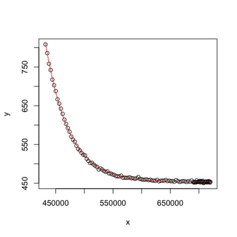 How Can I Make My R Nls Model More Stable Cross Validated