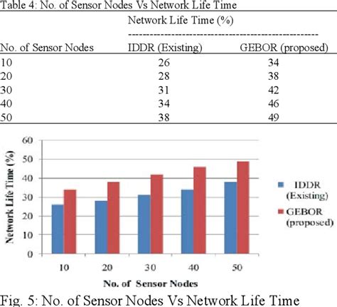 Table 4 From Gene Based Energy And Bandwidth Optimized Routing For Differentiated Services In