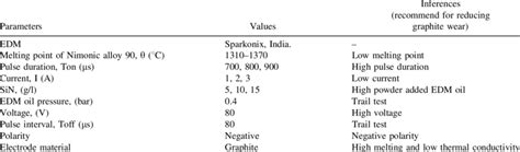Selection Of Edm Parameters And Its Inferences Download Scientific