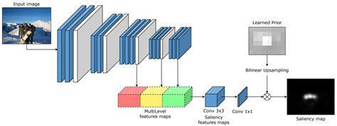 Github Marcellacorniamlnet A Deep Multi Level Network For Saliency Prediction Icpr 2016