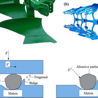 A B Plowshare And C Schematic Diagram Of Abrasive Wear Download
