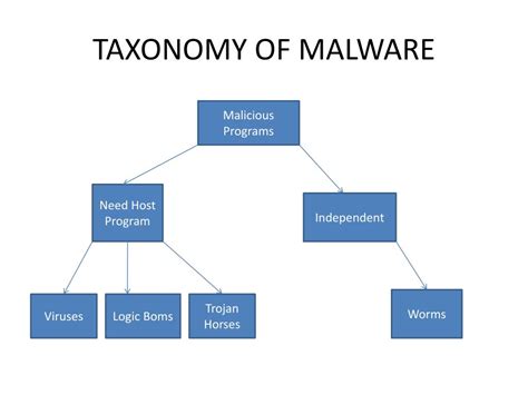 Ppt Malware Powerpoint Presentation Free Download Id2894611