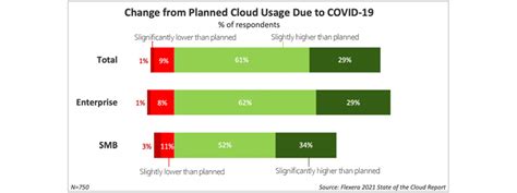 Cloud First Strategy To Accelerate Digital Transformation Usa