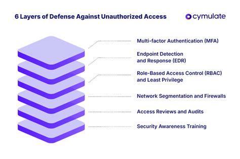 Preventing Unauthorized Access 6 Proven Security Controls
