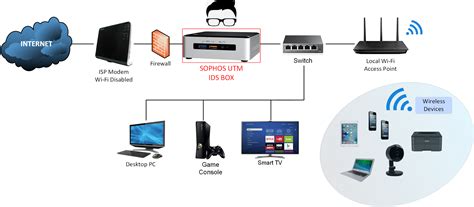 A Secure Home Network With A Free Intrusion Detection System