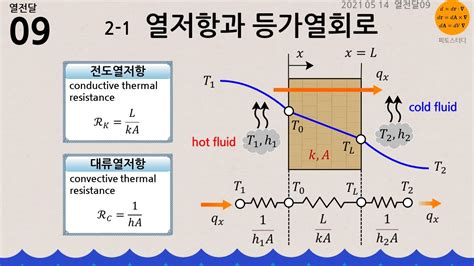 열전달09🔥2 1 열저항과 등가열회로 Youtube