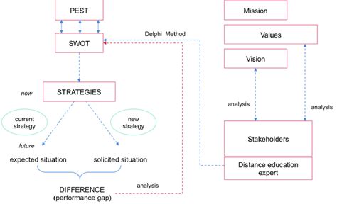 A Strategy Decision Model Proposal For Open And Distance Flexible Download Scientific Diagram