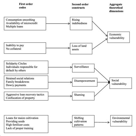 A Grounded Model Of Vulnerability Download Scientific Diagram