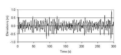 Statistical Description Of Wave Parameters Coastal Wiki