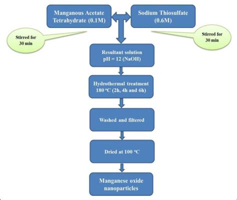 Experimental Flowchart Download Scientific Diagram
