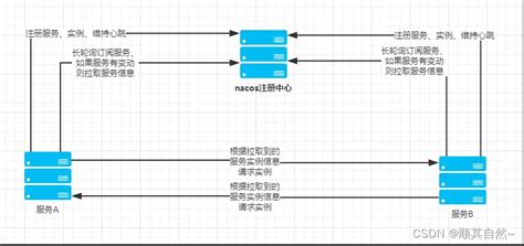 Nacos注册配置中心介绍nacos注册nfignamespace Csdn博客