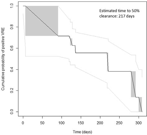 Nonparametric Maximun Likelihood Npmle Of Survival For The Duration