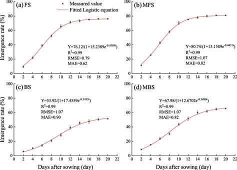 Fitting Curve Of Cotton Seed Emergence Rate With Logistic Equation Fs