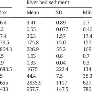 Tracer Concentrations In Sediment Sources And Fluvial Sediments Download Table