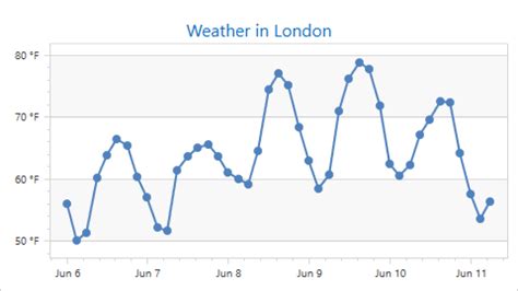Axis D LabelAlignment Property WPF Controls DevExpress Documentation