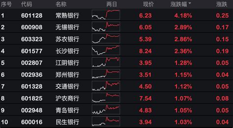 A股银行股大跌后翻红，业内分析房企风险影响可控